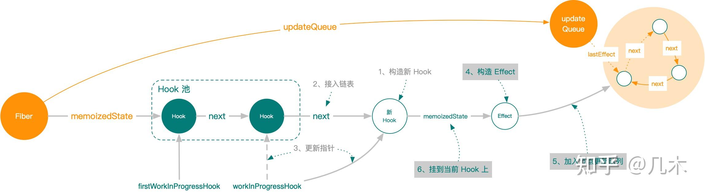 React 原理系列 —— Hook 是这样工作的 - 知乎