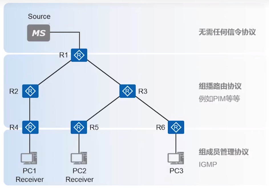 IGMP/MLD/PIM/组播协议全解析【很详细】 - 知乎