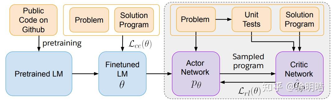 【強化學習3】CodeRL: Mastering Code Generation through Pretrained Models and Deep Reinforcement ...