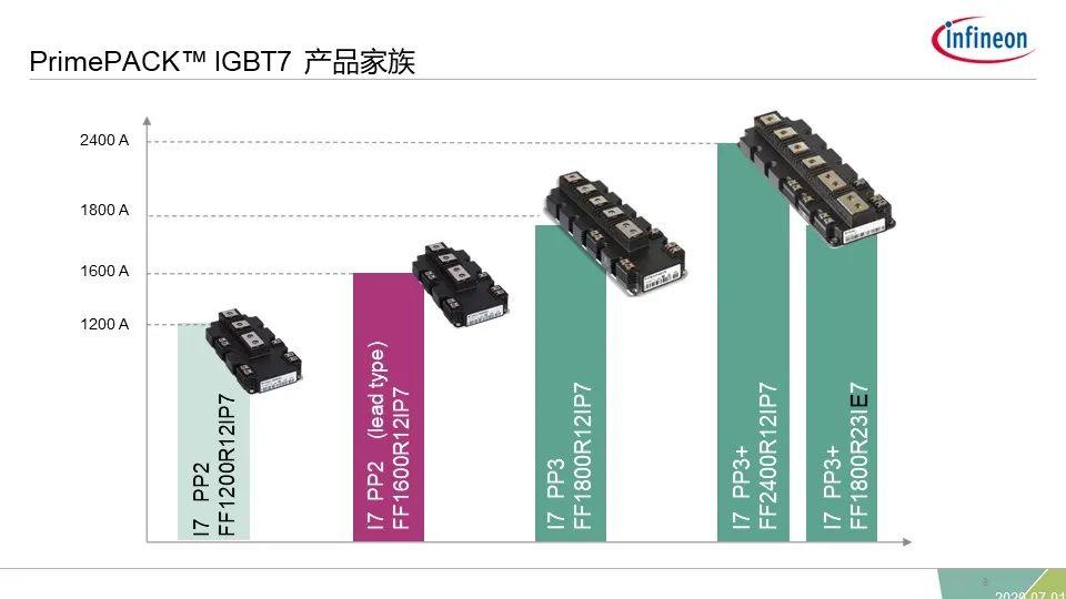IGBT干货|一起来认识一下英飞凌IGBT7家族 - 知乎