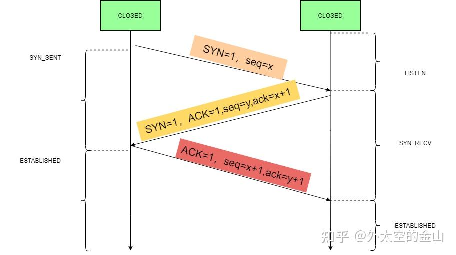 WireShark抓包TCP - 知乎