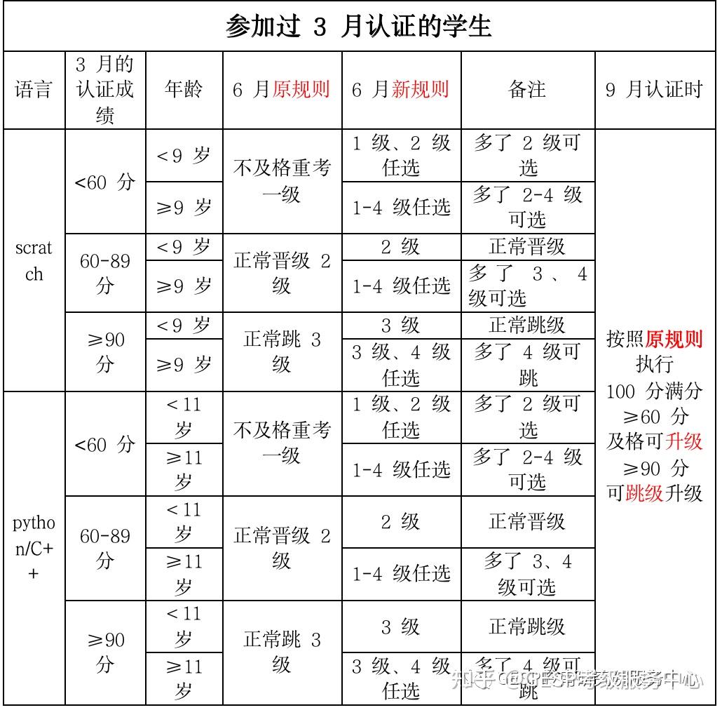【重大变化】GESP编程考级6月新政策解读 - 知乎