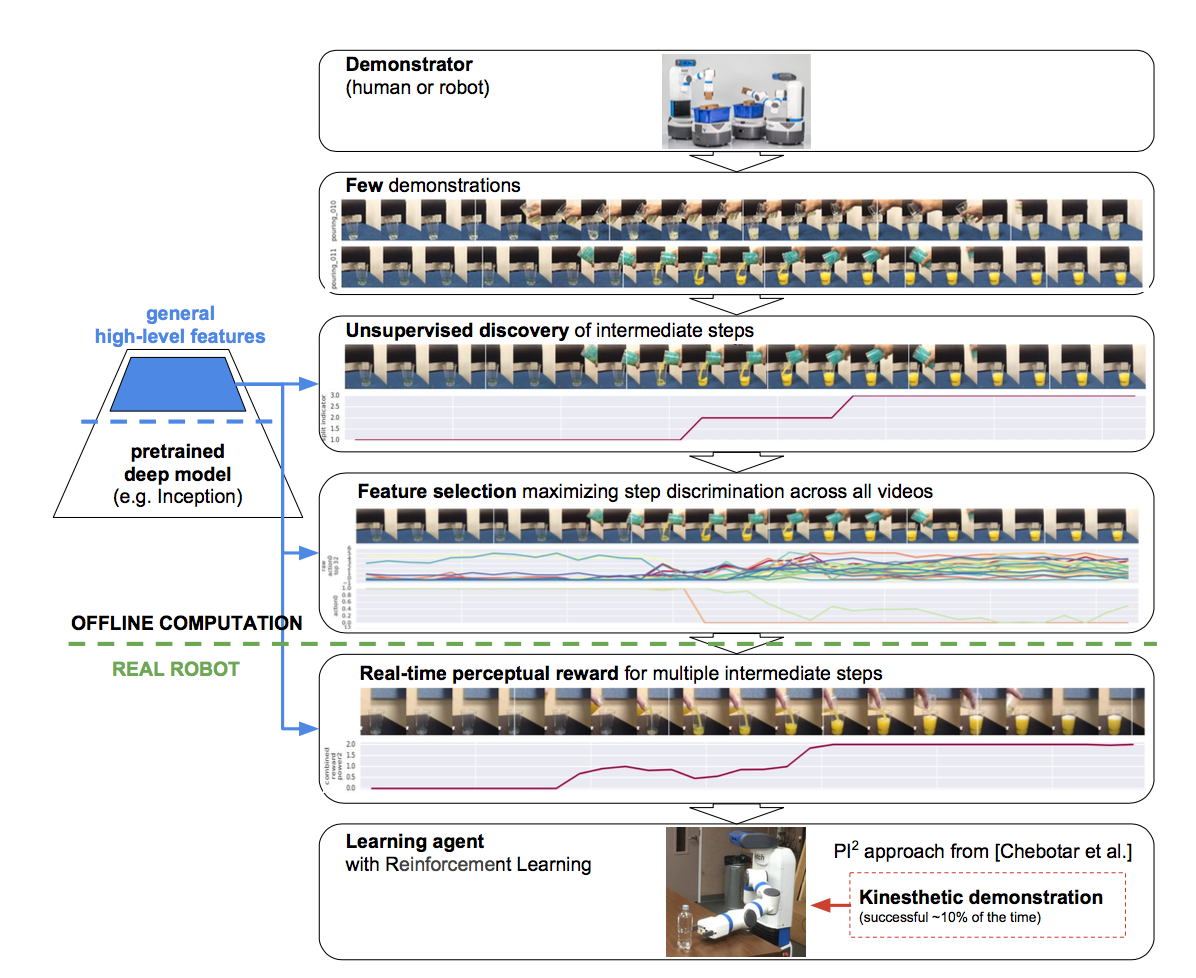最前沿：机器人学习Robot Learning之模仿学习Imitation Learning的发展 - 知乎