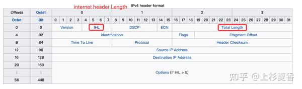 网络协议中的各种“长度” - 知乎