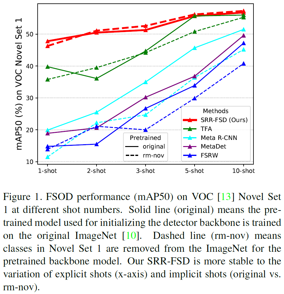 Few-shot object detection论文整理（CVPR2021） - 知乎