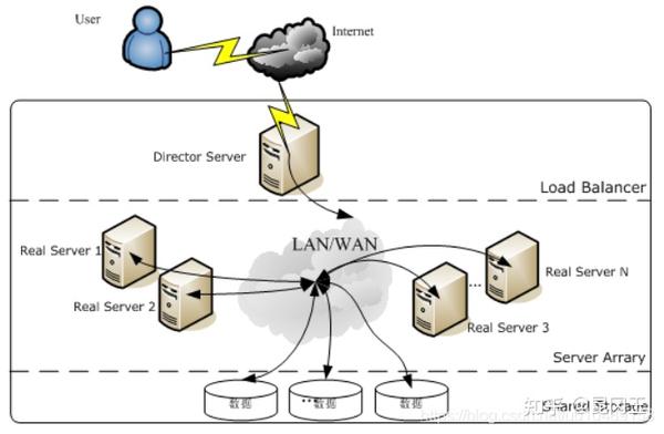 超详细LVS详解与配置【转载】 - 知乎