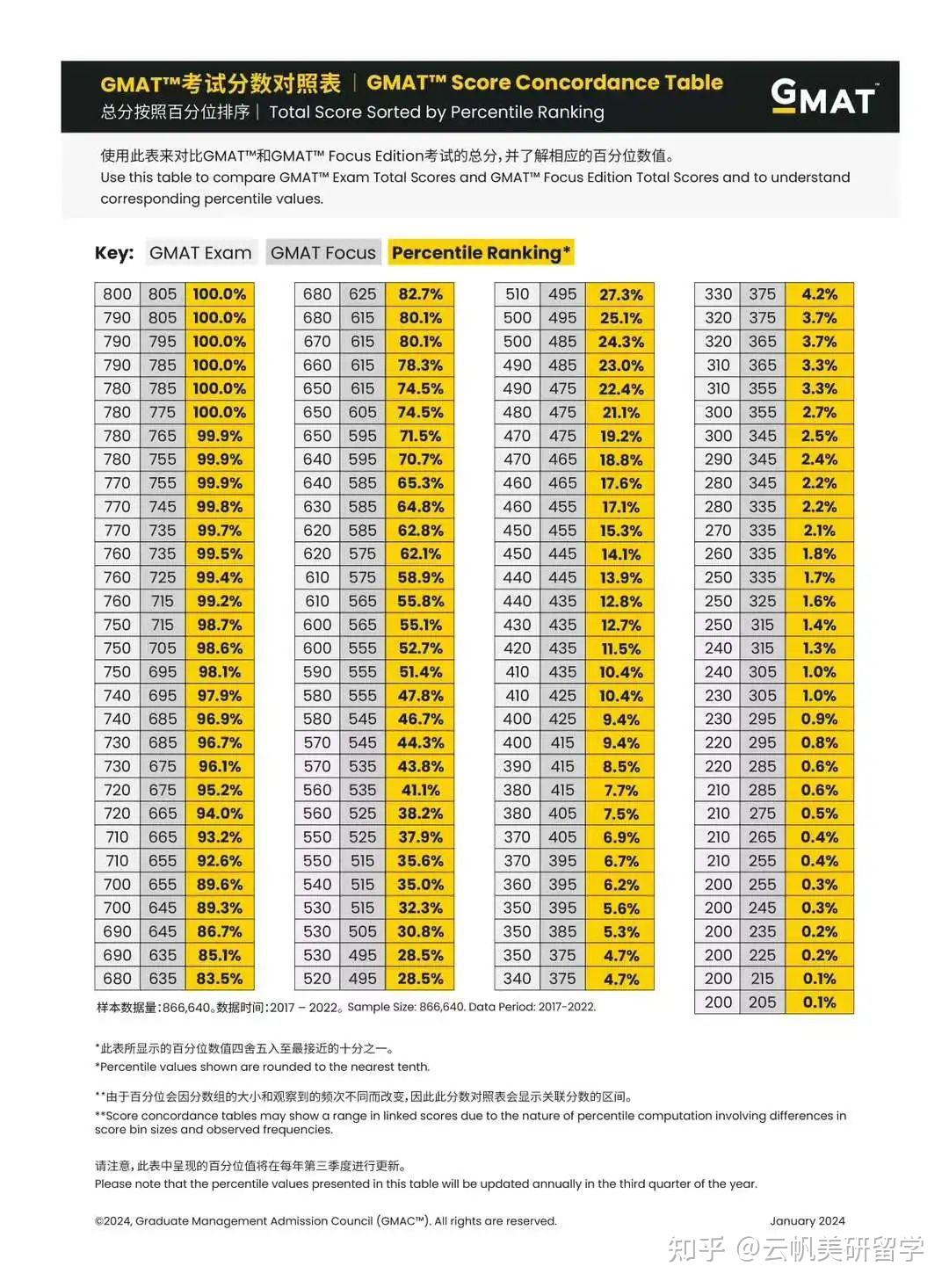 官方更新了新老版GMAT成绩单对照表 - 知乎