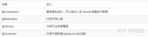 Spring @bean 和 @component 注解有什么区别？ - 知乎