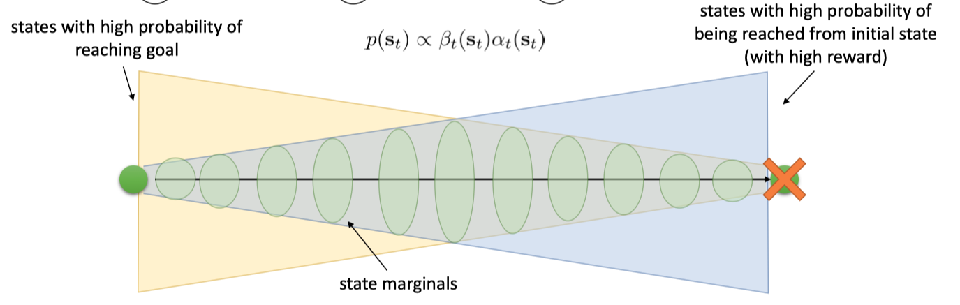 CS285 Lec14: Control as Inference Problem - 知乎