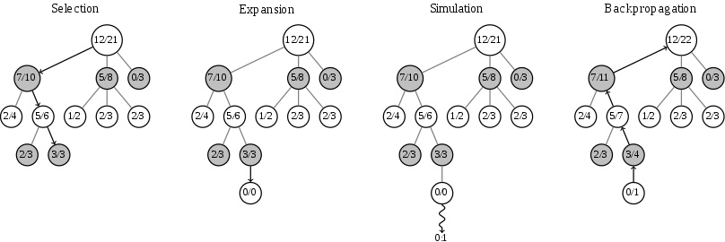 28 天自制你的 AlphaGo (6) : 蒙特卡洛树搜索（MCTS）基础 - 知乎