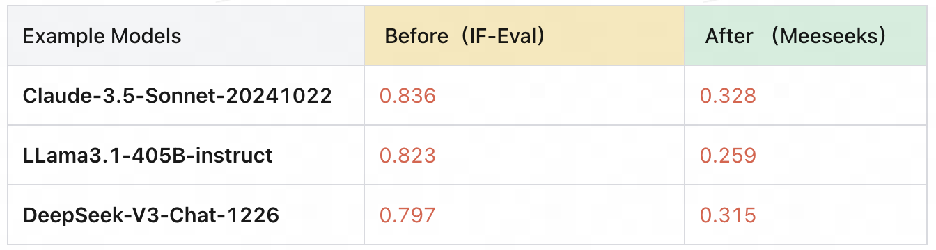 美团 M17 团队开源 Meeseeks 评测集：揭秘大模型的 “听话”能力 - 知乎