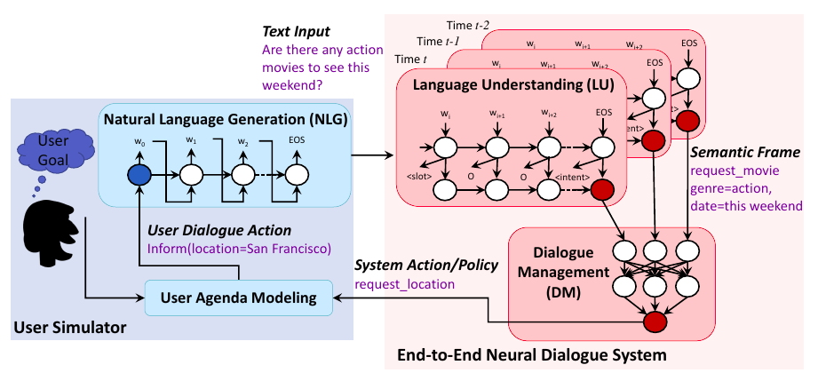 end to end task oriented dialogue systems - 知乎