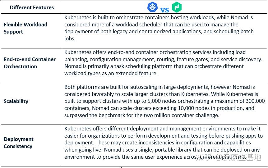 Nomad 会替代 Kubernetes 吗？对比一下，两者如何选择？ - 知乎