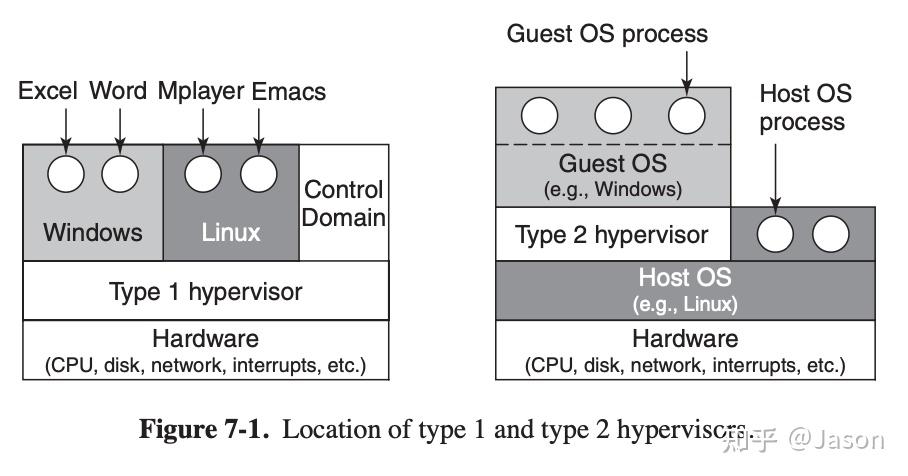 Chapter 7 Virtualization and The Cloud - 知乎