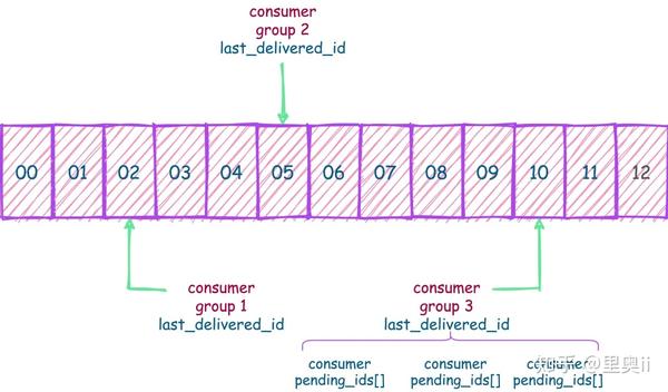 Redis 消息队列的三种方案 知乎