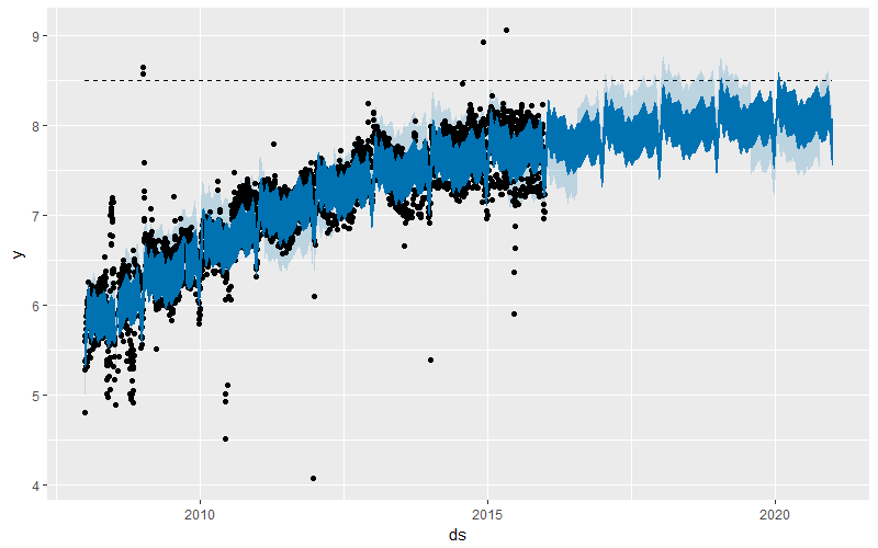 在 R 中使用 Prophet - 知乎