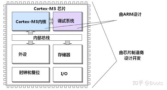 【ARM】浅谈Cortex-M3 - 知乎