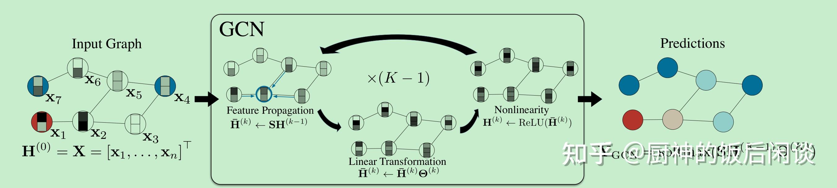 10.Simplifying Graph Convolutional Networks - 知乎