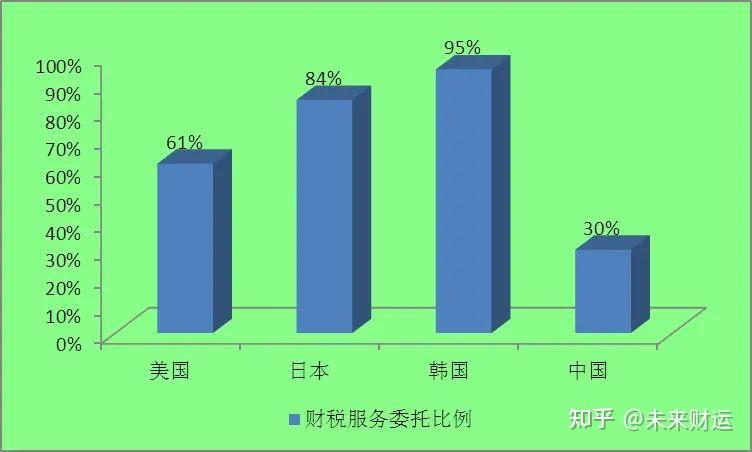 企业财税行业未来的发展前景如何？ 知乎