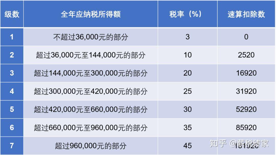 经济补偿金如何计算？是否要扣税？ 知乎