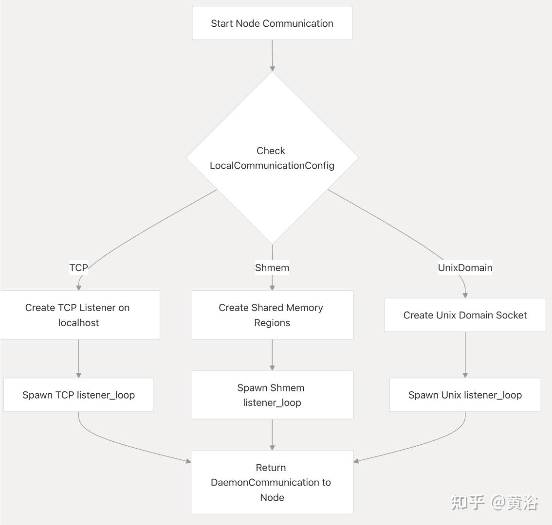 类似ROS 面向机器人开发的中间件Dora-rs （上） - 知乎