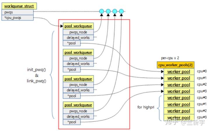 任务工厂 - Linux中的workqueue机制 [二] - 知乎