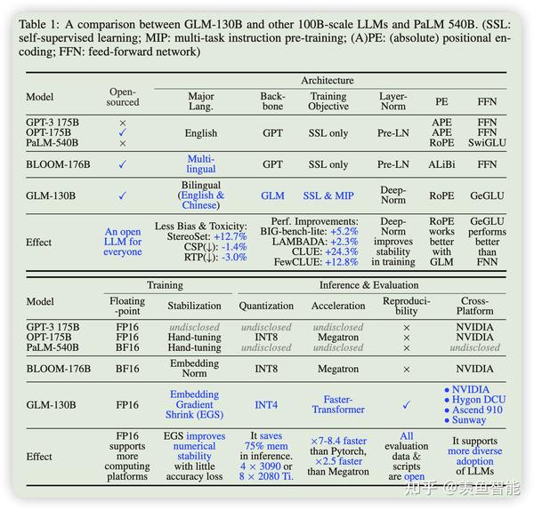 【OpenLLM 004】GLM-可能是当前开源ChatGPT复现中中文效果最好的基础模型！支持中英双语！ - 知乎