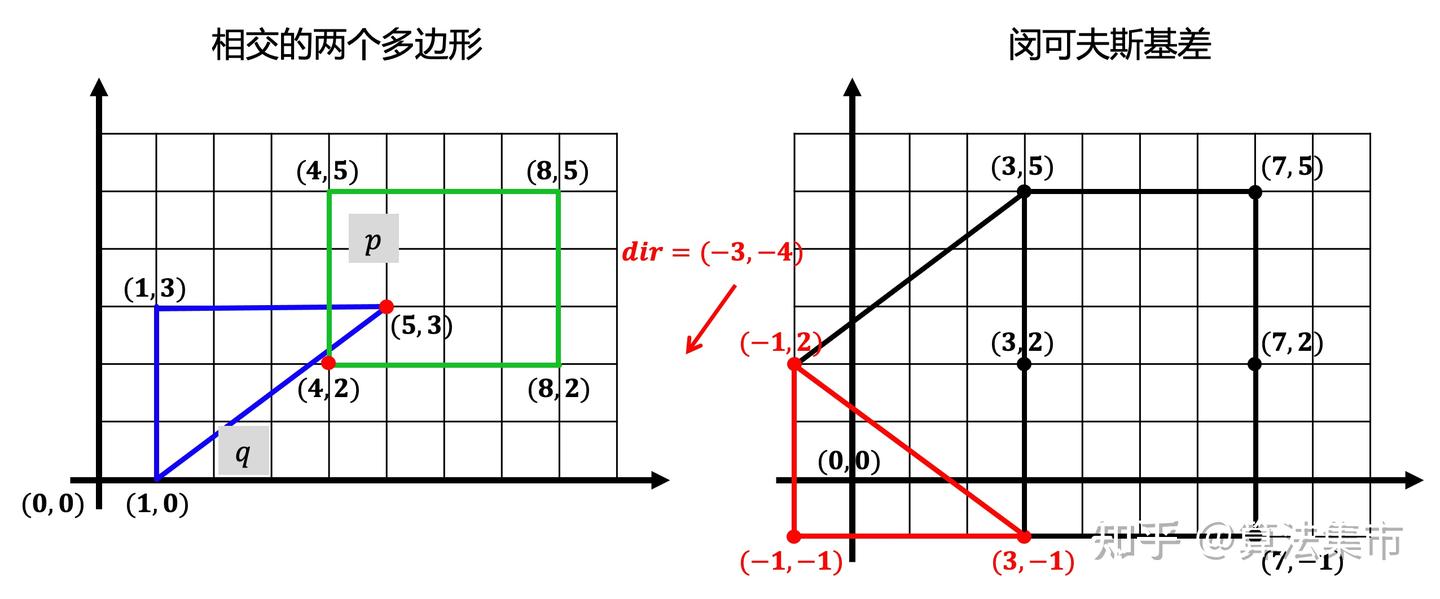 碰撞检测算法之GJK算法 - 知乎