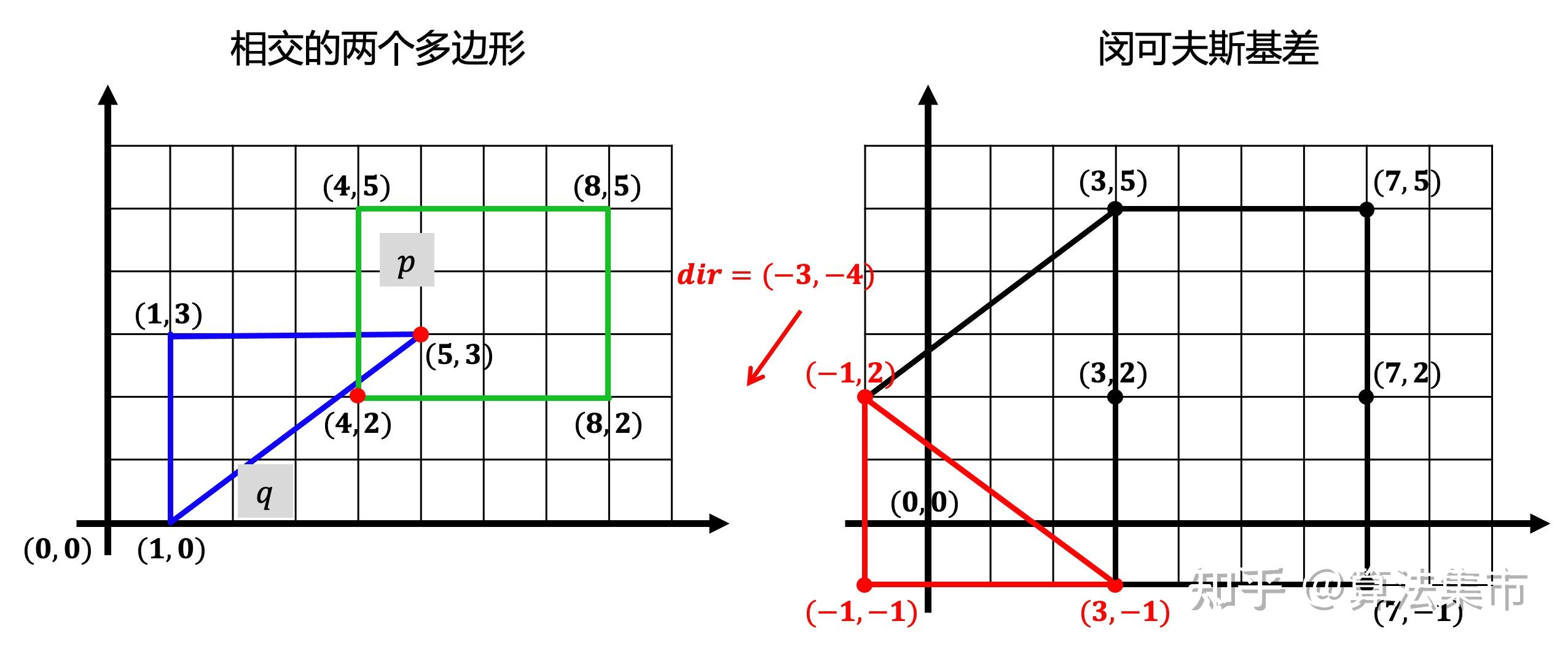碰撞检测算法之GJK算法 - 知乎