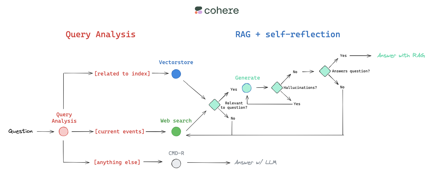Adaptive-RAG:基于问题复杂度的自适应RAG - 知乎