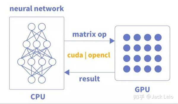 CPU、GPU、NPU架构、特点介绍 - 知乎