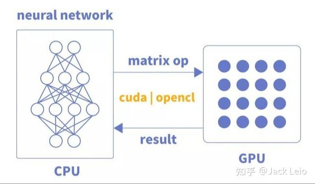 CPU、GPU、NPU架构、特点介绍 - 知乎