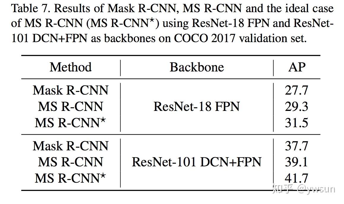 [CVPR2019]:Mask Scoring R-CNN - 知乎