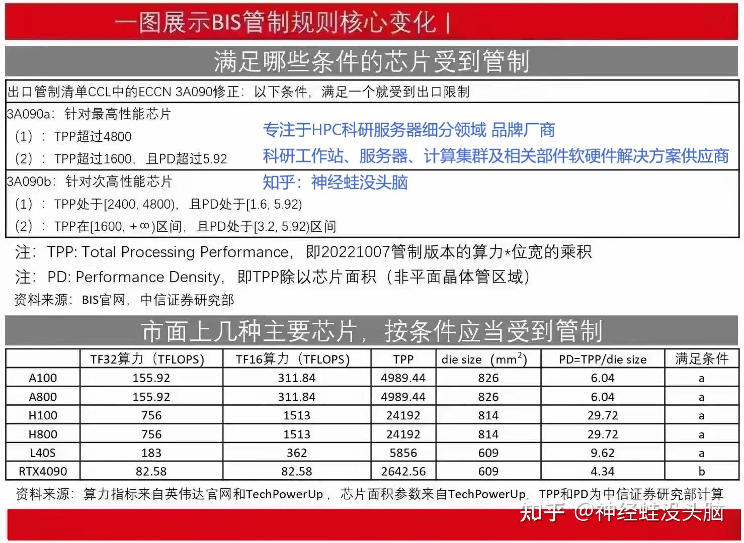 深度解读新一轮对华特供芯片H20、L20、L2的定位 - 知乎