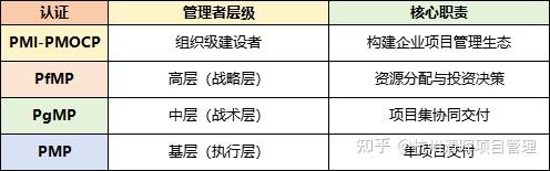 PMI四大证书：PMP、PgMP、PfMP、PMOCP证书对比 - 知乎