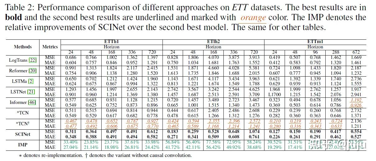 【论文阅读笔记】Time Series is a Special Sequence: Forecasting with Sample Convolution and Interaction - 知乎