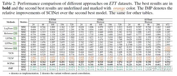 【论文阅读笔记】Time Series is a Special Sequence: Forecasting with Sample Convolution and Interaction - 知乎