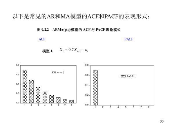 根据acf和pacf判别time series的实用方法。 - 知乎
