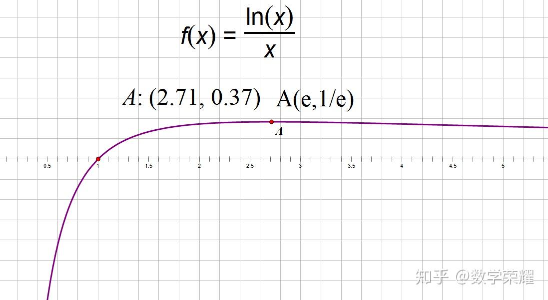 构造lnx/x函数比较大小 - 知乎