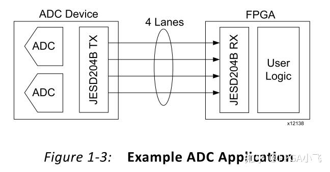 xilinx FPGA jesd204b ADC篇(6)：JESD204B IP核简介 - 知乎