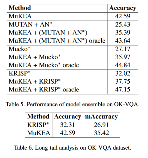 MuKEA:Multimodal Knowledge Extraction and Accumulation for Knowledge-based Visual Question ...