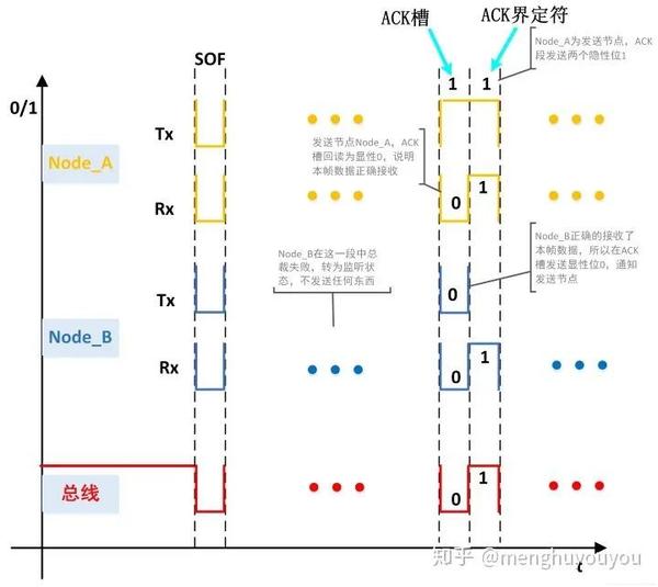 CAN协议帧结构-part1 - 知乎