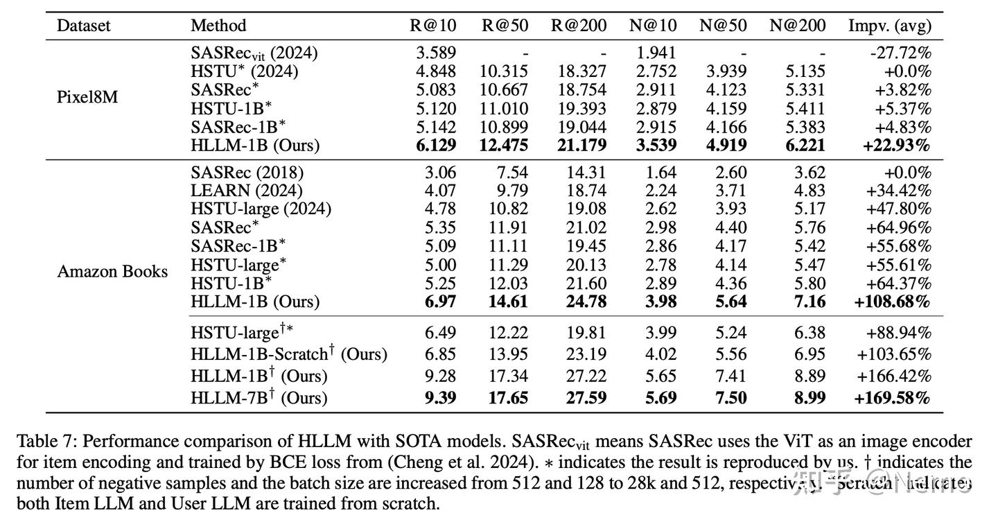 【字节2024】HLLM：层次化LLM建模的序列推荐 - 知乎