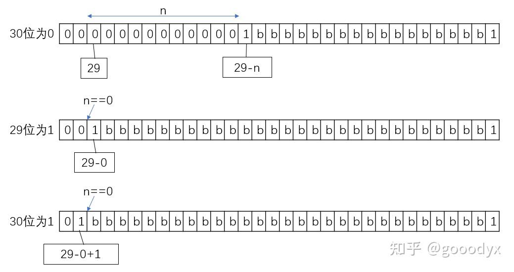 Csapp Lab之data Lab，整数、浮点数、偶数舍入 知乎