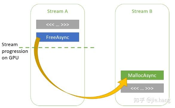 Cuda编程入门之 Stream Ordered Memory Allocator1 知乎