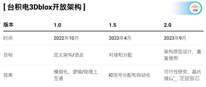 台积电宣布突破性进展，定义 3D IC 的未来 - 知乎