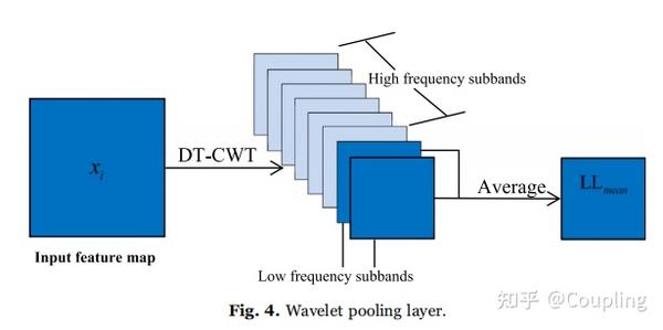 【论文笔记】《SAR Image segmentation based on convolutional-wavelet neural network and markov random ...