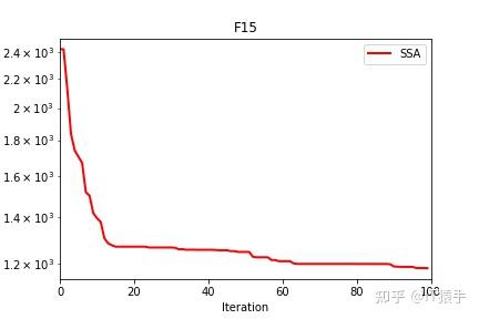 cec2013(python):麻雀搜索算法SSA求解cec2013 - 知乎