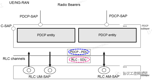 5G NR - RLC协议阅读笔记1 - Overview - 知乎
