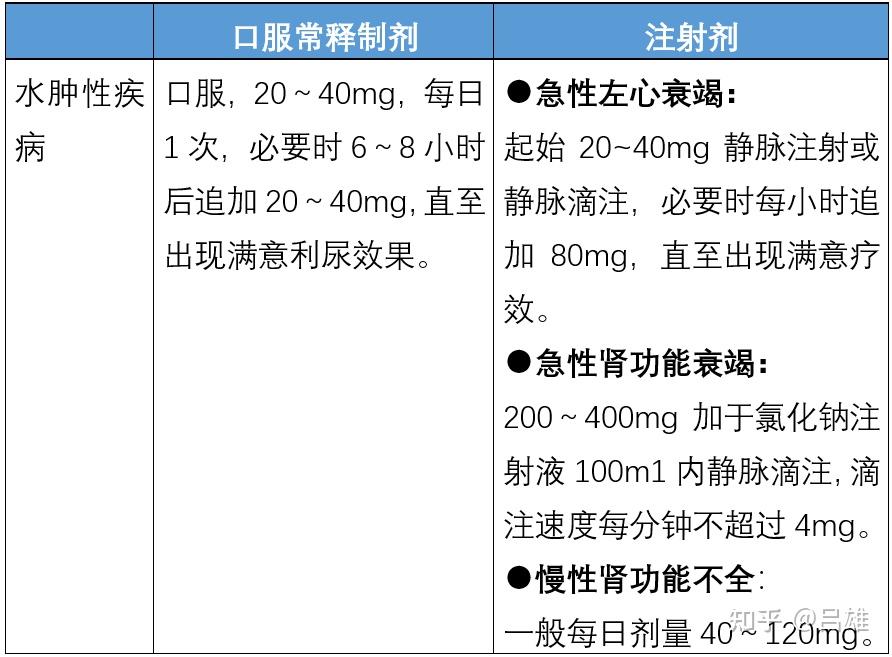 关于呋塞米（速尿），你至少应知道这5点！ - 知乎